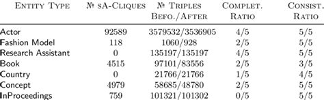 Evaluation Of Completeness And Consistency Per Dataset One Type And Download Scientific