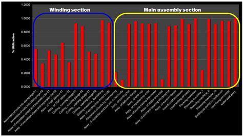 Productivity Improvement Through Bottleneck Identification And