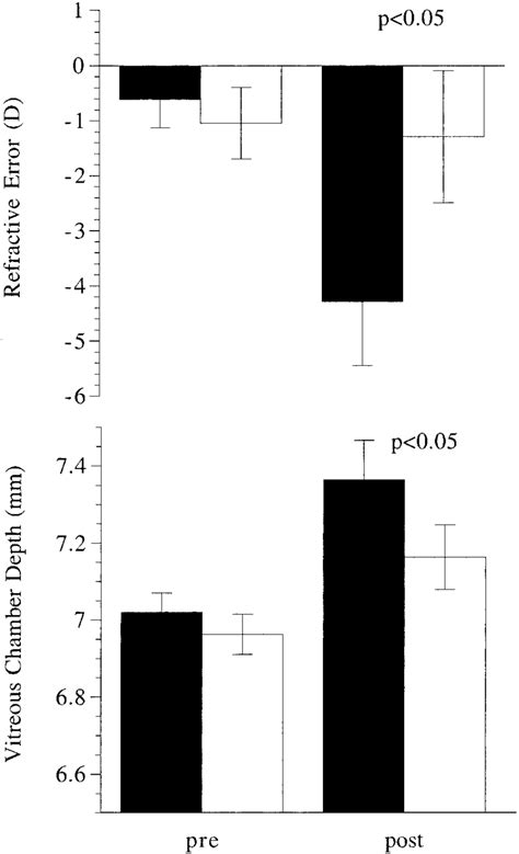 Bar Graphs Showing Mean Se Spherical Refractive Error Top And