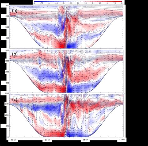 21 Shows Vertical Cross Sections Of U Velocity Wind And Potential