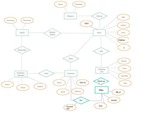 solved list all the attributes organized by entity and