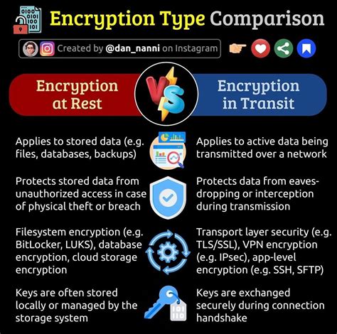 The Cyber Security Hub™ On Linkedin Encryption Type Comparison Via Dan Nanni