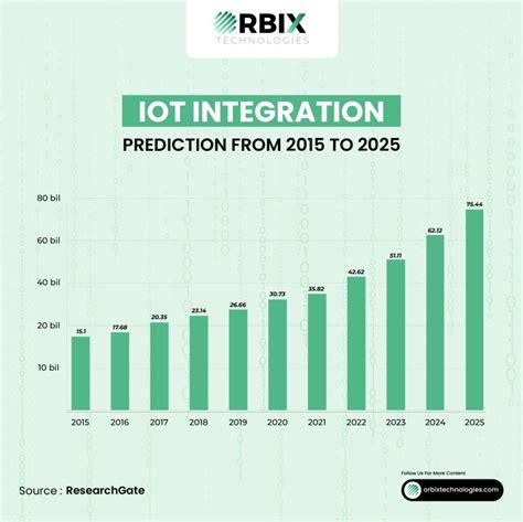 How Iot Can Boost Mobile App Development Orbix Technologies Posted On The Topic Linkedin