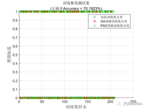 【rf分类】基于遗传和粒子群优化随机森林ga rf、pso rf实现数据分类附matlab代码 csdn博客