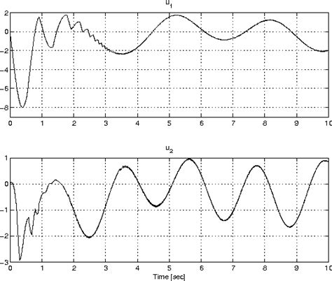 Figure 3 From Adaptive Control Of A Class Of Mimo Nonlinear Systems In The Presence Of Additive