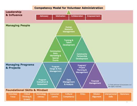 Sample Competency Model