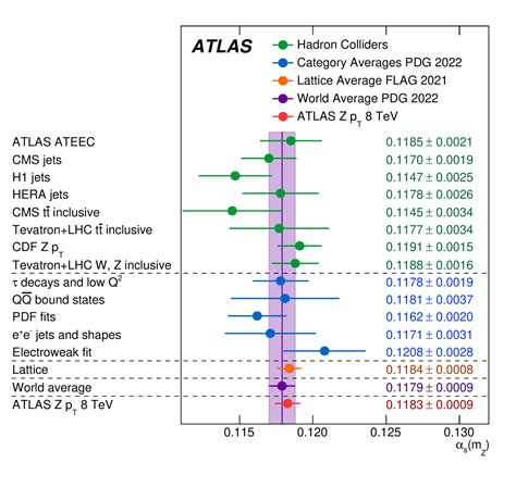 Atlas Measures Strength Of The Strong Force With Record Precision