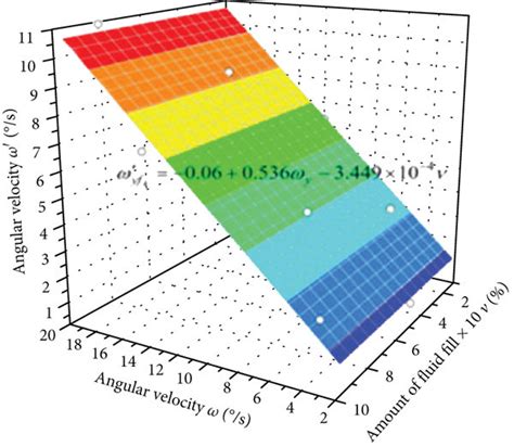 Fitting Polynomial And Surface Fitting Results Of Liquid Storage Tank