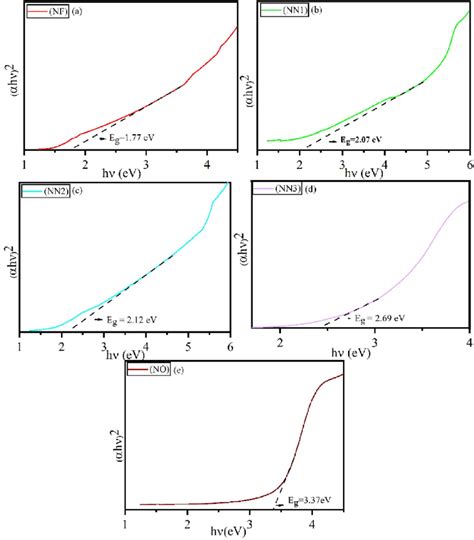 B Taucs Plot Of A Nf B Nn1 C Nn2 D Nn3 And E No For Download Scientific Diagram