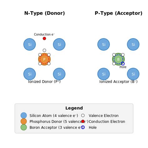 Intrinsic And Extrinsic Semiconductors Tutorials On Electronics Next Electronics