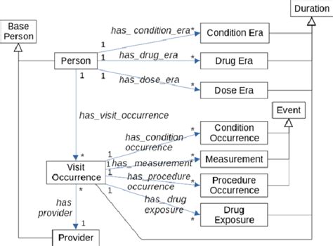 Uml Diagram Showing The Main Classes And Relations In The Ontology Download Scientific Diagram