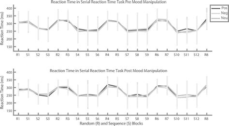 Reaction Time Ms Of Each Block In The Serial Reaction Time Task Download Scientific Diagram