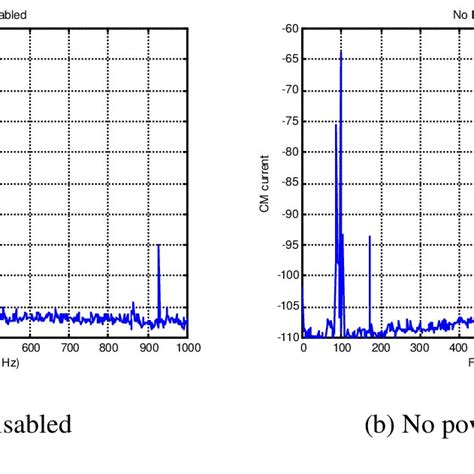 Common Mode Currents Measured From Power Supply Cable Download