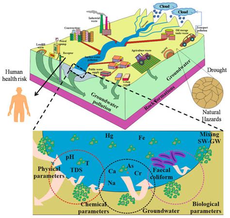 Water Quality Index Encyclopedia Mdpi