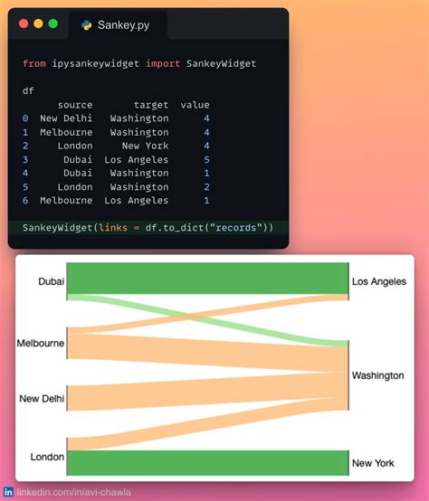 Analyse Flow Data With Sankey Diagrams By Avi Chawla