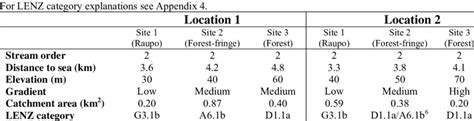 Physical Catchment Attributes Of Sampling Sites Within Location 1 And