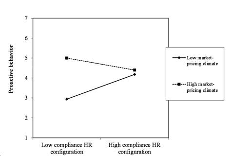 Interaction Effects Between A Compliance Hr Configuration And A