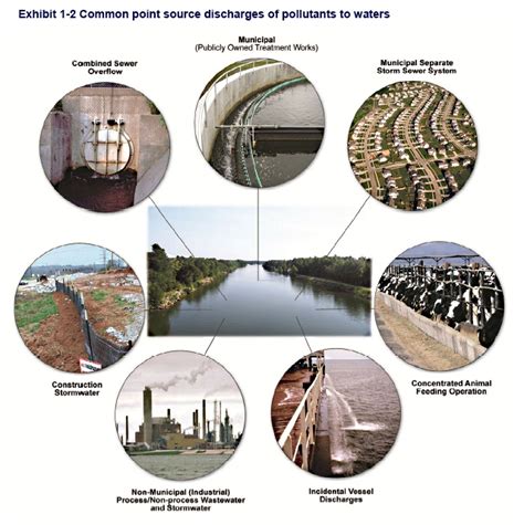 What Are The Sources Of Water Pollution Know It All