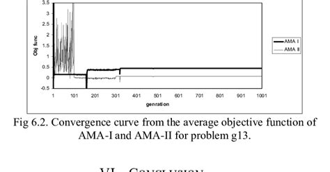 1 Convergence Curve From The Best Objective Function Of Ama I And