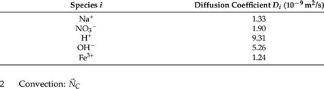 Diffusion Coefficients At K Download Scientific Diagram