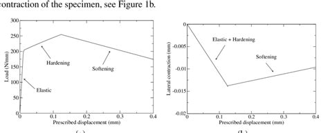Tensile Loading Test A Load Deflection Diagram B Evolution Of