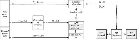 Figure 3 From A Framework For Real Time Optimal Power Flow Under Wind Energy Penetration