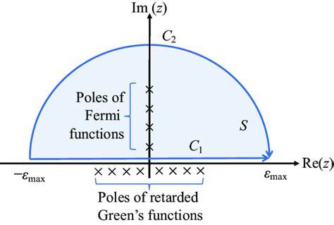 Schematic Of Complex Energy Contour Integration And Poles Of Retarded Download Scientific