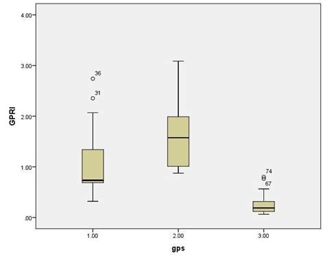 the distribution of gpri values of subjects with chronic hepatitis b