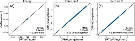 The Comparison Of Energies And Interatomic Forces Between Dft And Mlip