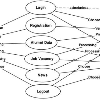 Use Case Diagram Sequence Diagram Sequence Diagrams Are Used To Download Scientific Diagram