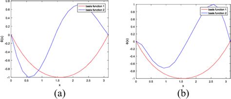 Figure 1 From Locally Weighted Principal Component Analysis Based