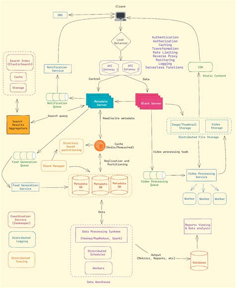 Systemdesignandarchitecture Paxtons Notes