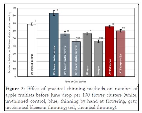 Effect Of Crop Load Management By Blossom Thinning Or Cluster Lea