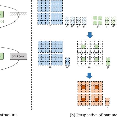 the process of re parameterization of the structure and parameter in