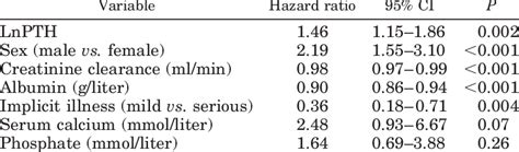Multivariate Model Of Association With Mortality Download Table