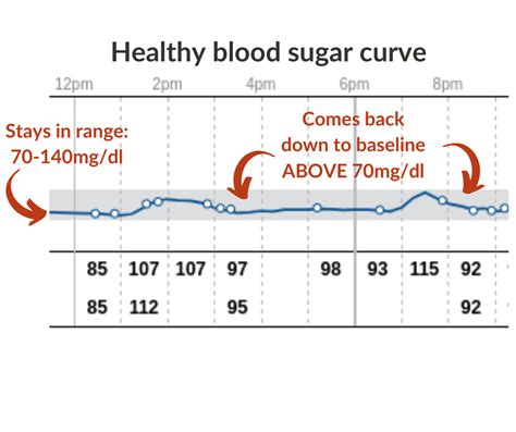 Hypoglycemia Chart