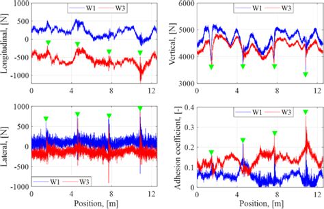 Measured Wheel Rail Contact Forces And Adhesion Coefficient Of W1 And Download Scientific
