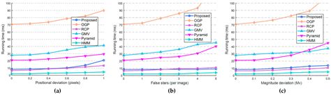 an autonomous global star identification algorithm based on the fast mst index and robust multi