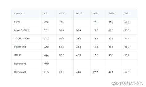 实例分割算法综述比coninst更好的实例分割算法 Csdn博客