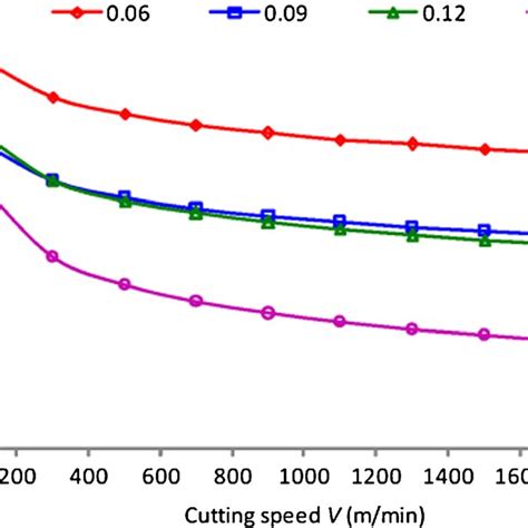 High Speed Orthogonal Cutting Model Of Chip Formation Parameters Download Scientific Diagram