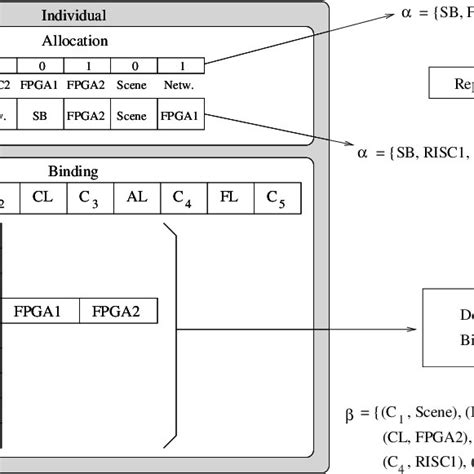 An Example Of The Coding Of An Allocation Download Scientific Diagram