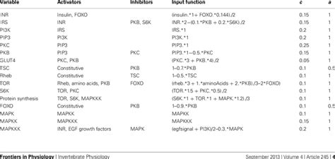Parameter Values And Input Functions Used In The Model Download Table