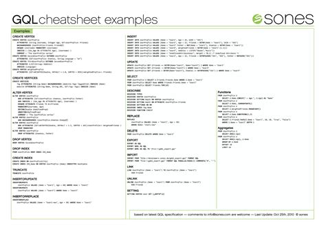 Gql Cheat Sheet Latest Ppt