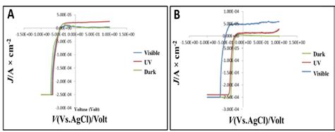 Graph Linear Sweep Voltammetry Lsv A Tio2 Ti Electrode B Download Scientific Diagram