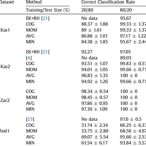Classification Results For Various Methods And Training Sample Size 1