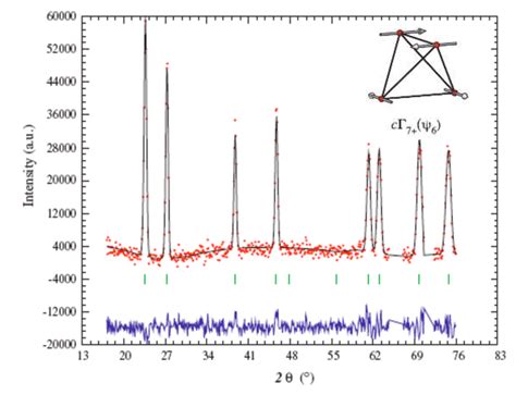 Neutron Powder Diffraction Pattern From Gd2sn2o7 At 01 K After A