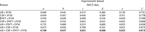 Classification Accuracy For Imut Data Using Different Feature Download Scientific Diagram
