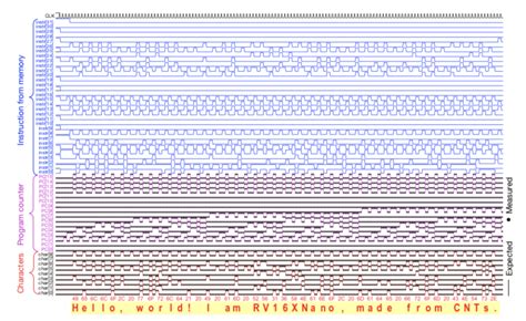 16 Bit Risc V Processor Made With Carbon Nanotubes Technology News