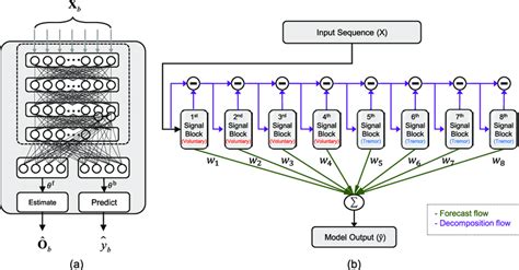The Architecture Of Deep Neural Networks With Signal Decomposition And Download Scientific