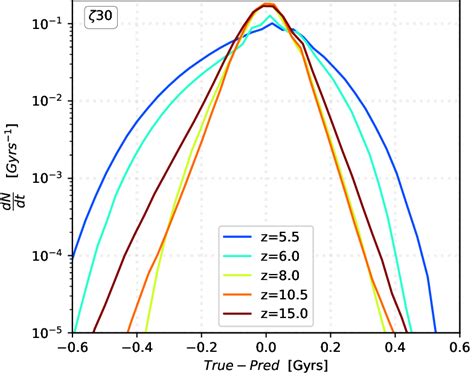 Normalised Distribution Of True Pred Values As Shown On Fig 8 For